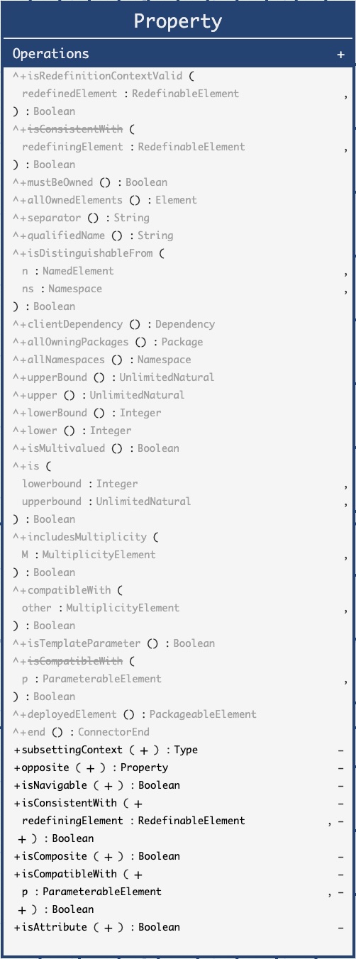 UML Class Diagrams - UML Elements - Property
